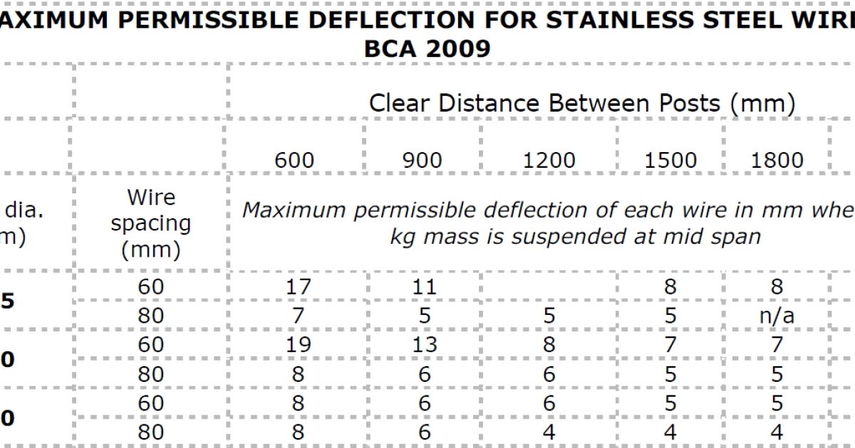Maximum Permissible Deflection for Stainless Steel Wire Balustrades ...