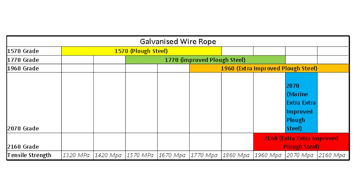 Galvanised Steel Wire Rope Grades