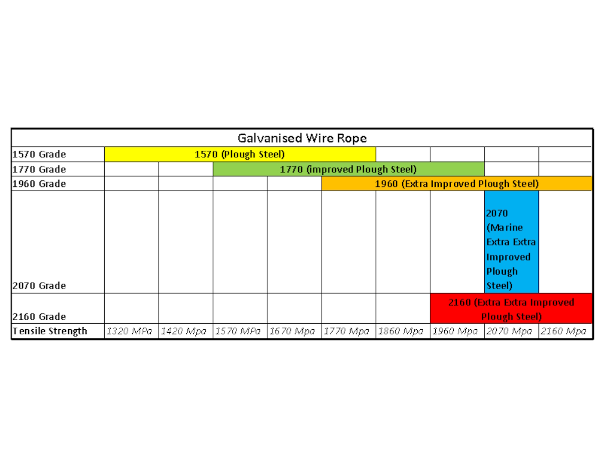 Galvanised Steel Wire Rope Grades