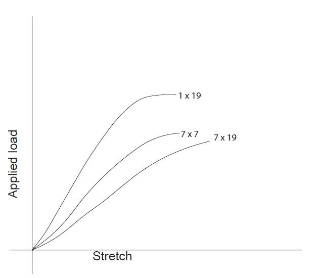 Complete Guide to Choosing Wire Rope